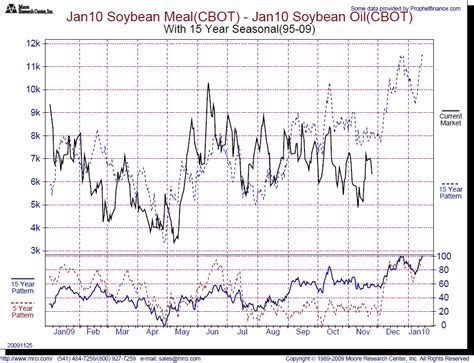 Three Way Hedge Strategies How Can I Find The Trading Dates For These Commodities Mql4 And