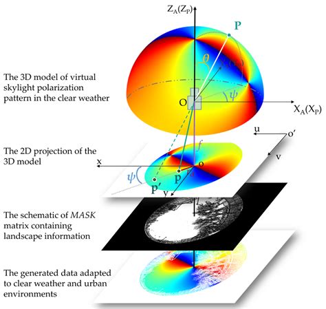 Skylight Polarization Pattern Simulator Based On A Virtual Real Fusion Framework For Urban