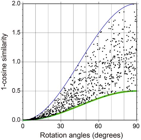 Geometrical Interpretation Of Cosine Similarity Rotating A Stress Download Scientific Diagram