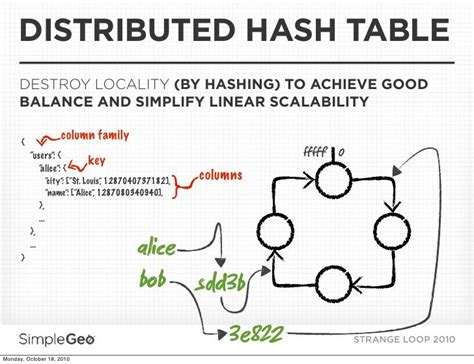 Distributed Hash Table Destroy Locality