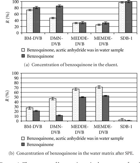 Pdf Optimization Of Spegchplc Analytical Procedure For Determination Of Phenol Quinones