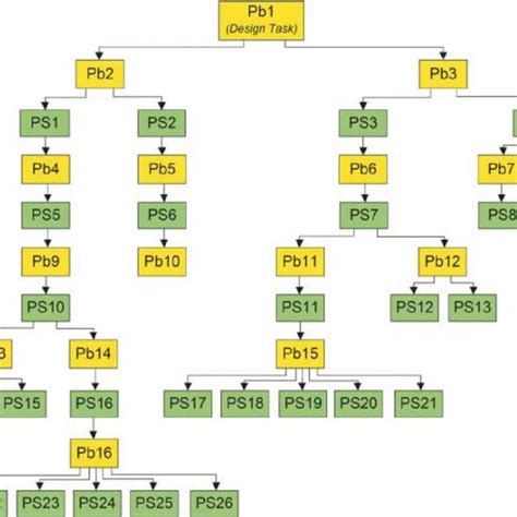 The Problem Solution Network PSN Pb Problem PS Problem Download Scientific Diagram