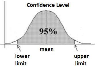 Confidence Interval Calculator