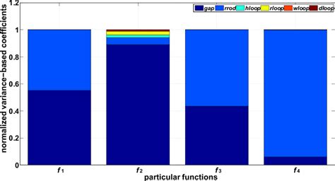 Result For The Global Sensitivity Analysis Download Scientific Diagram