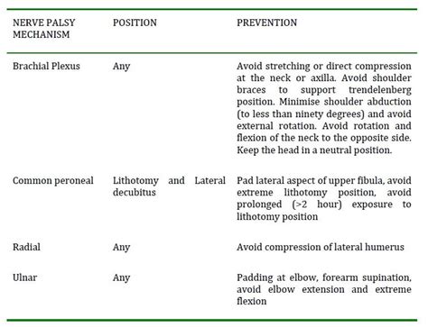 Peripheral Nerve Injuries And Positioning For General Anaesthesia WFSA Resources