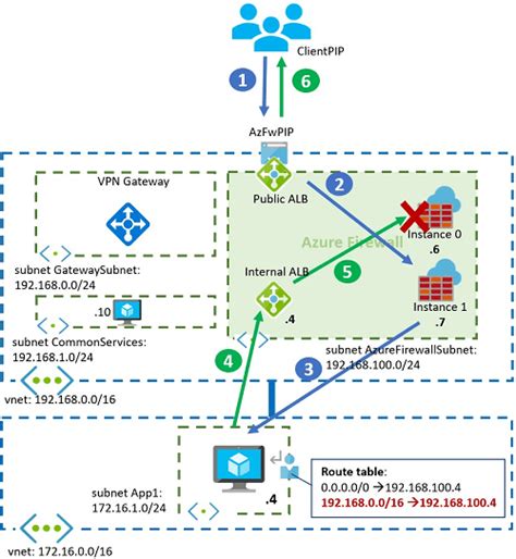 Azure Architecture Best Practice For Securing Azure Virtual Networks Beyond The Horizon