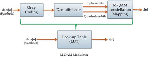 Simulation Of Symbol Error Rate Vs SNR Performance Curve For QAM In AWGN GaussianWaves