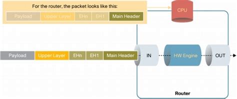 D Ii IPv Options IPv Extension Headers Patrick Denis