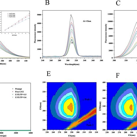 A Fluorescence Quenching Spectra Of Lyz At Different Concentrations Of