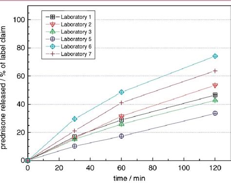 In Vitro Dissolution Behavior Of Prednisone Tablets Lot K Flowthrough Download Scientific