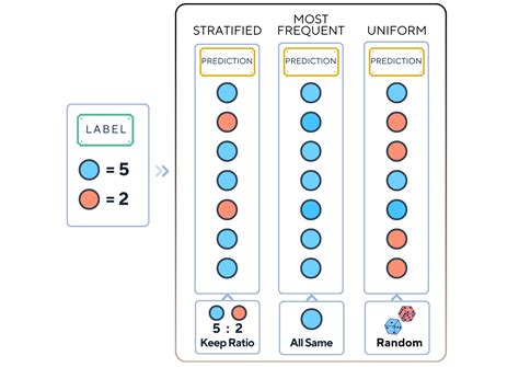 Dummy Classifier Explained A Visual Guide With Code Examples For