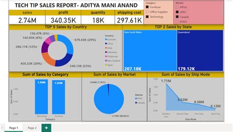 Powerbi Dataanalysis Businessintelligence Datavisualization Aditya Mani