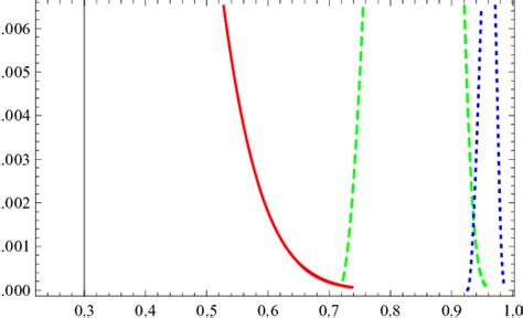 Plot Of Tensor To Scalar Ratio Verses Spectral Index In Strong Epoch