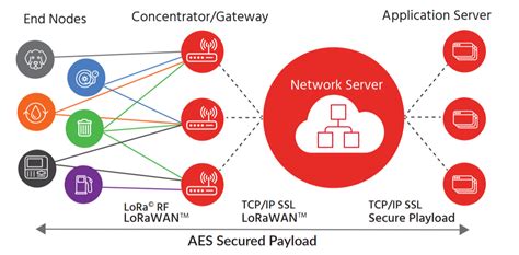 Long Range Radio Solutions For IoT Systems LoRa Sigfox And NB IoT