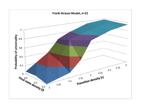 A Frank Strauss Universality Terrain For L 21 R Ranges From 1 To 3