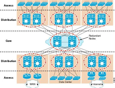 Campus Network For High Availability Design Guide Cisco