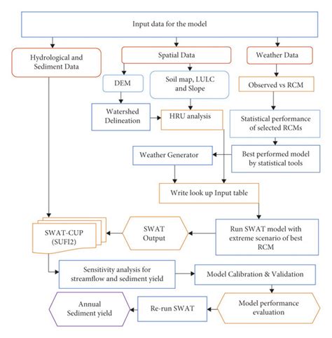 Flow Chart Of The Methodology Download Scientific Diagram