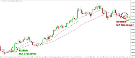 2 Ma Crossover Indicator Mt4 The Forex Geek