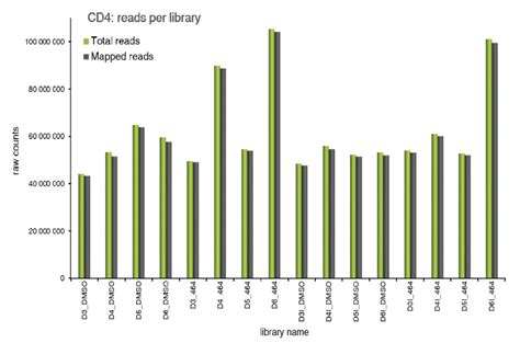 Read Counts Per Rna Seq Librarie Download Scientific Diagram