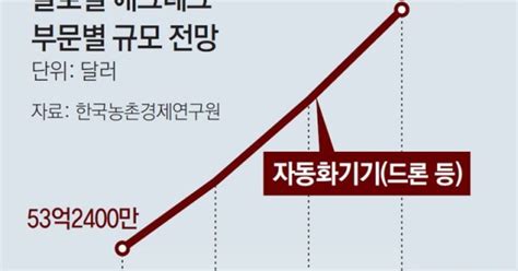 자율주행 트랙터 비료 살포 드론 애그테크 미래산업을 열다