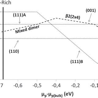 Variations Of The Surface Energy Of The Low Index InP Facets Versus The Download Scientific