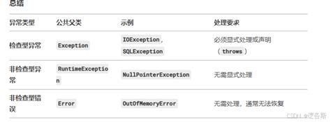 Throws意义，检查型异常（编译时异常）和非检查型，throws用法。throw和throws的区别throws为什么大多解决编译时异常 Csdn博客