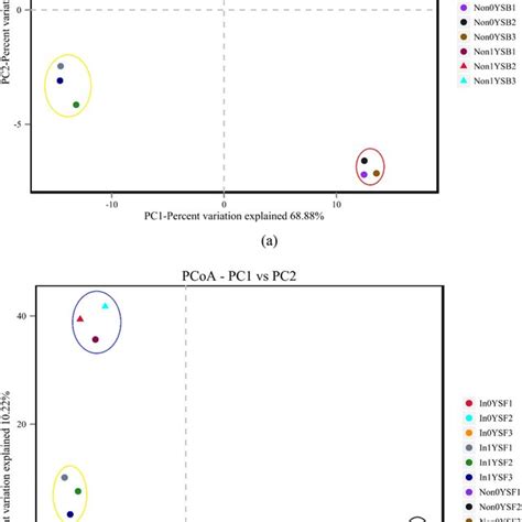 Principal Coordinates Analysis Pcoa Of The Composition Of Bacterial