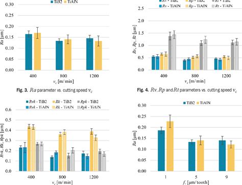 Figure 3 From Surface Quality Of Az91d Magnesium Alloy After Precision Milling With Coated Tools