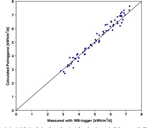 Figure 1 From Estimating Insolation Based On Pv Module Currents In A