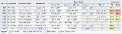 How To Check Windows Os Edition Version And Build Number