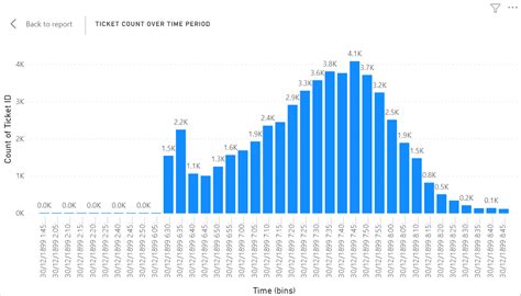 X Axis Interval Microsoft Fabric Community