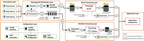 Architecture Of The Big Data Preprocessing Framework Download