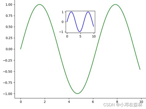 【python数据可视化】matplotlib之设置子图：绘制子图、子图共享x轴坐标、调整子图间距、设置图片大小 Python 子图 Csdn博客