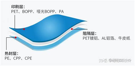 分享 包装设计：第七期 塑料袋、铝箔袋、复合袋分类、材质、工艺。 知乎
