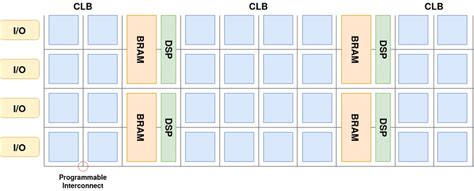 1 Simplified Schematic Of Xilinx Virtex 7 FPGAs Structure Download Scientific Diagram