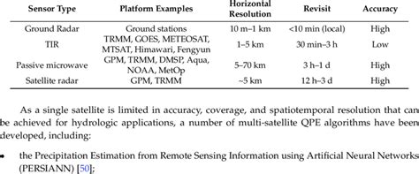 Remotely Sensed Precipitation Techniques Download Table