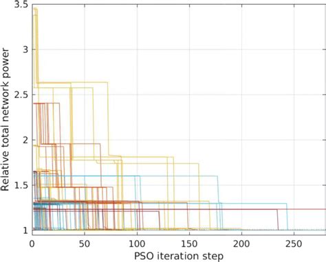 convergence pattern of the proposed pso download scientific diagram