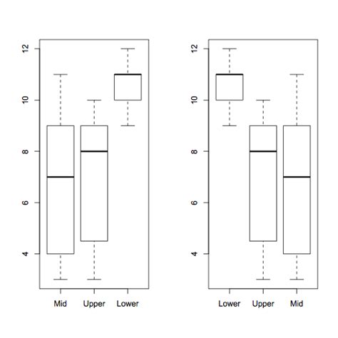 order data in r boxplots statistics for ecologists exercises
