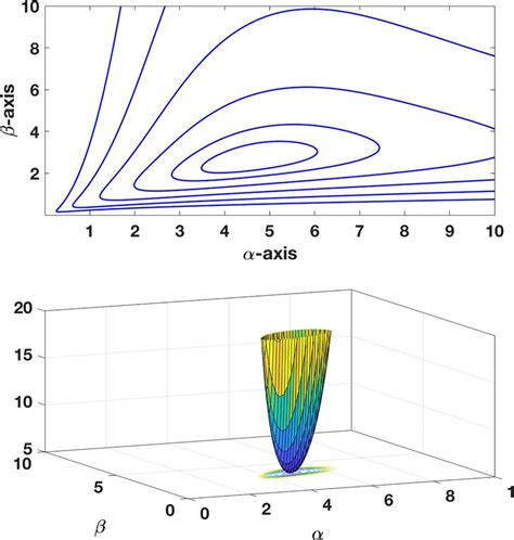 Contour And Surface Plots For Error Function E E X E Y E Z 13