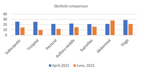Skinfold Comparison Officer 1 2021 Download Scientific Diagram