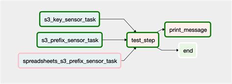 Python 3x Airflow Branch Operator And S3keysensor Doesnot Respect
