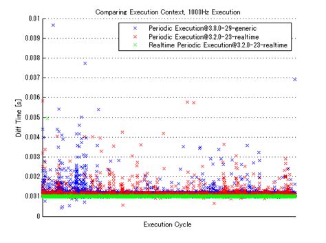 背筋トレーニング日記 Openrtm Aist用のリアルタイム性を強化した実行コンテキスト