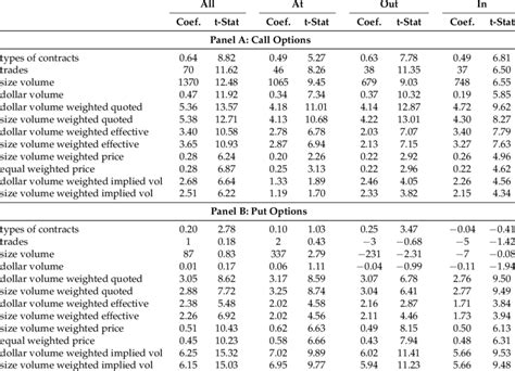 two way fixed effect specification results download table