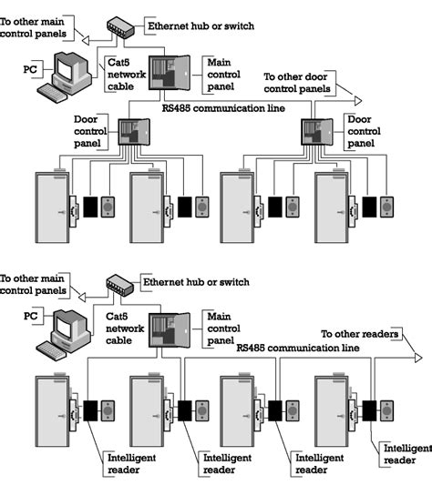 Access Control Generic Diagram Translucent Security