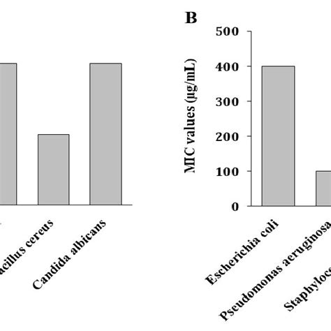 Minimum Inhibitory Concentration Mic Values Of Essential Oils From Download Scientific