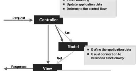 Abap Abap Web Dynpro