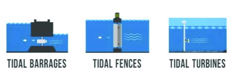 Tidal Fences