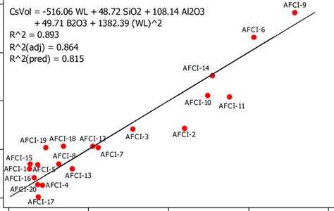 Predicted Versus Measured Plot For The Five Term Partial Quadratic