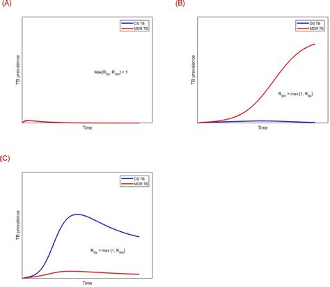 The Effects Of The Strain Specific Basic Reproduction Number On The Download Scientific Diagram