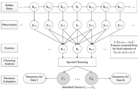 flowchart of sc hmm the flowchart describes the whole process of